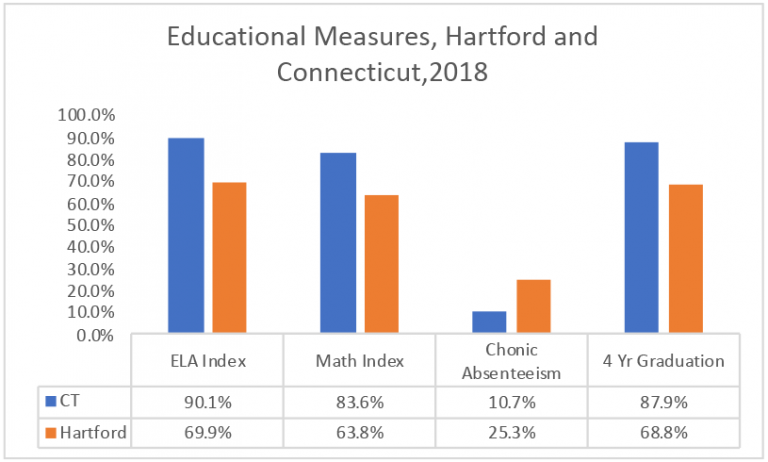 A Look at Hartford Youth Population Indicators - https://youthreconnect.org